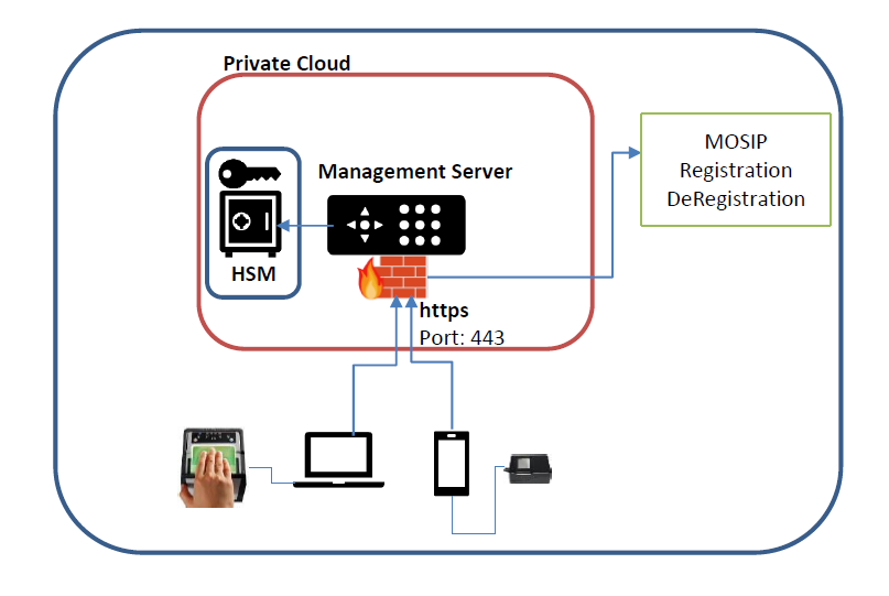 MOSIP Management Server | NPrime Technologies